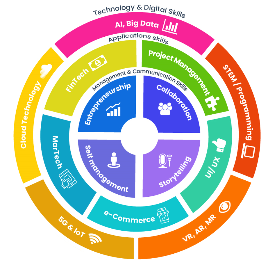 HKPC Academy - FutureSkills